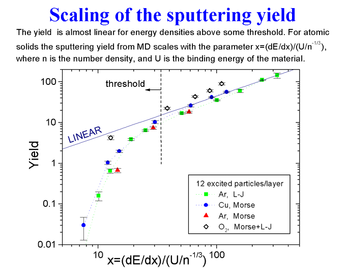 Molecular Dynamics Simulations of Sputtering